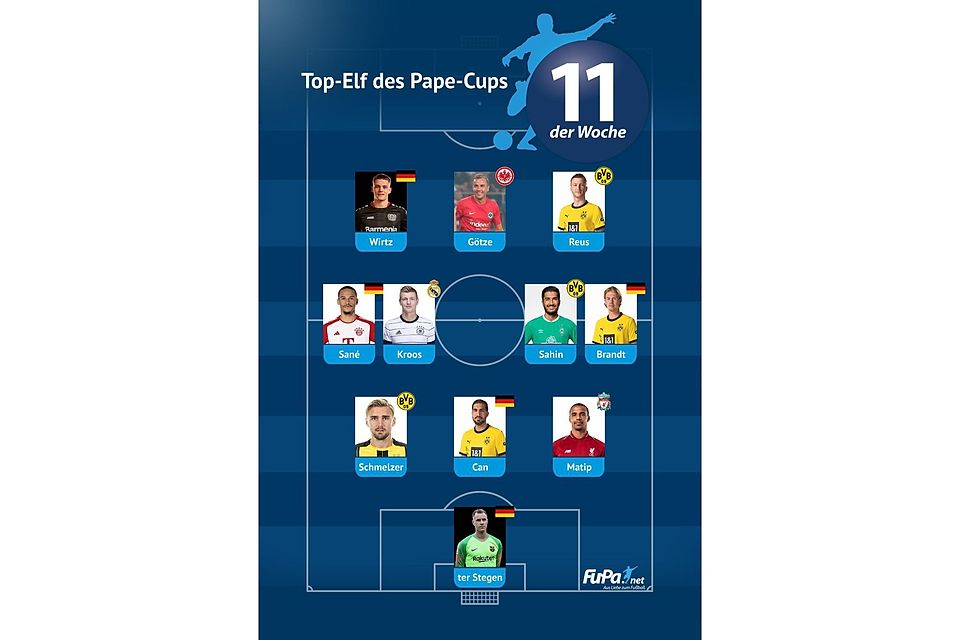 Die Arena der Helden von Morgen: Die Top-Elf des Pape-Cups - FuPa
