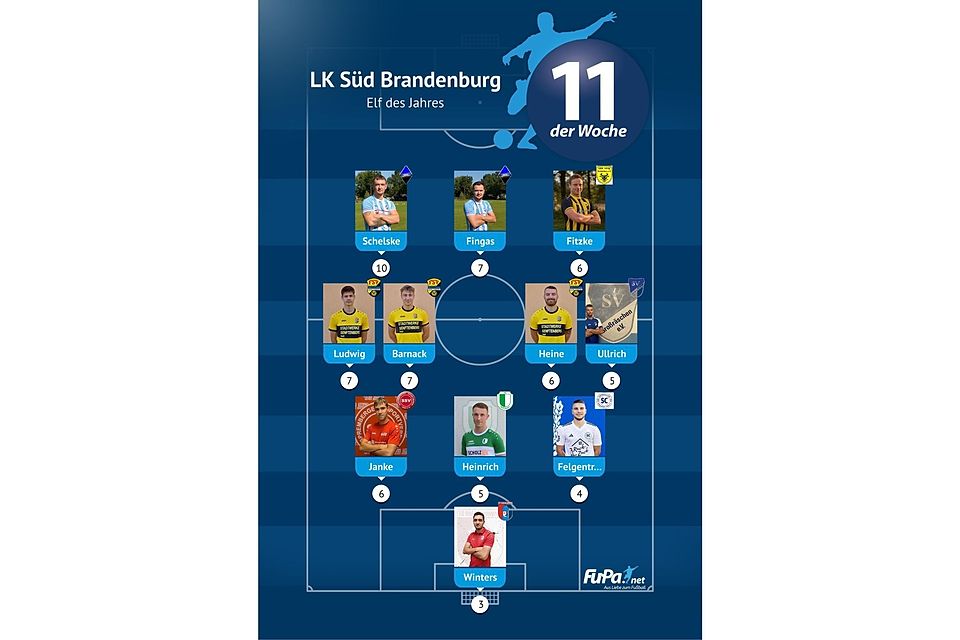 Landesklasse Süd Brandenburg: Die FuPa-Elf der Saison steht fest - FuPa