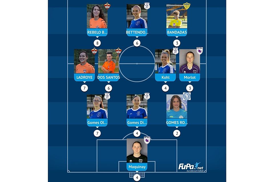 Damen, Liga 3-1: die FuPa-Elf des Jahres - FuPa