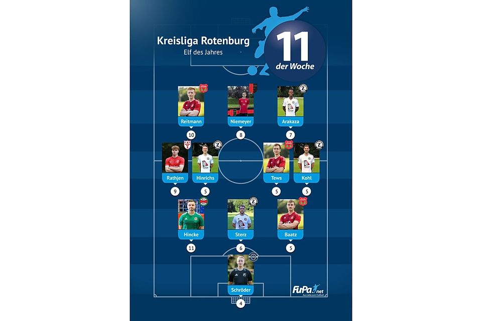 Die FuPa-Elf der Saison der Kreisliga Rotenburg - FuPa