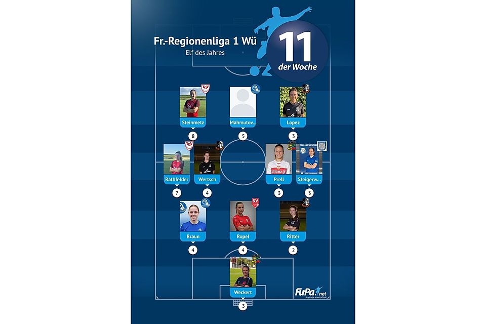 Frauen-Regionenliga, Staffel 1: FuPa-Elf der ersten Saisonhälfte steht ...